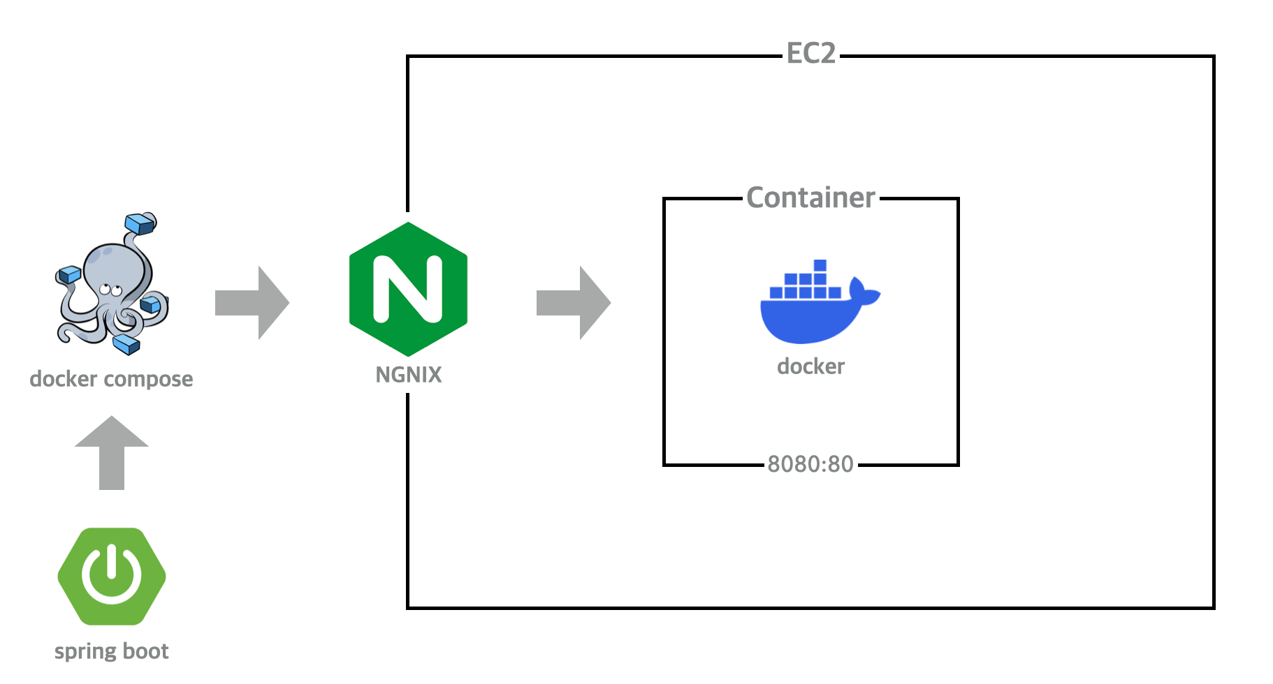 Docker Git Action Cicd 환경에서 Nginx를 통한 Bluegreen 무중단 배포 적용하기 2 3267