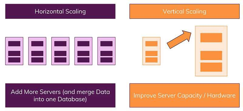 Database - SQL vs NoSQL