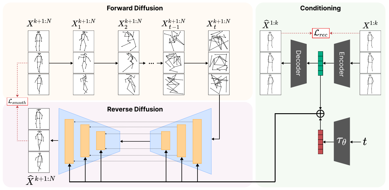 [논문 겉 핥기] MoCoDAD : Multimodal Motion Conditioned Diffusion Model for ...