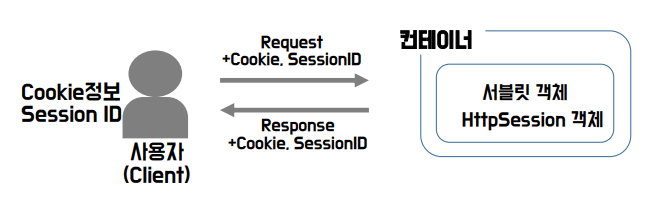 [Servlet] SESSION & COOKIE