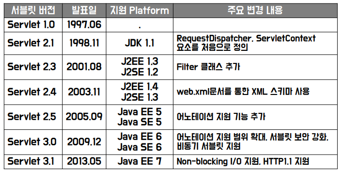 [Servlet] SERVLET LIFECYCLE