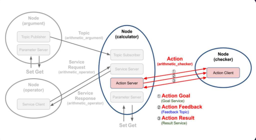 Ros 13 Action Client Server Code