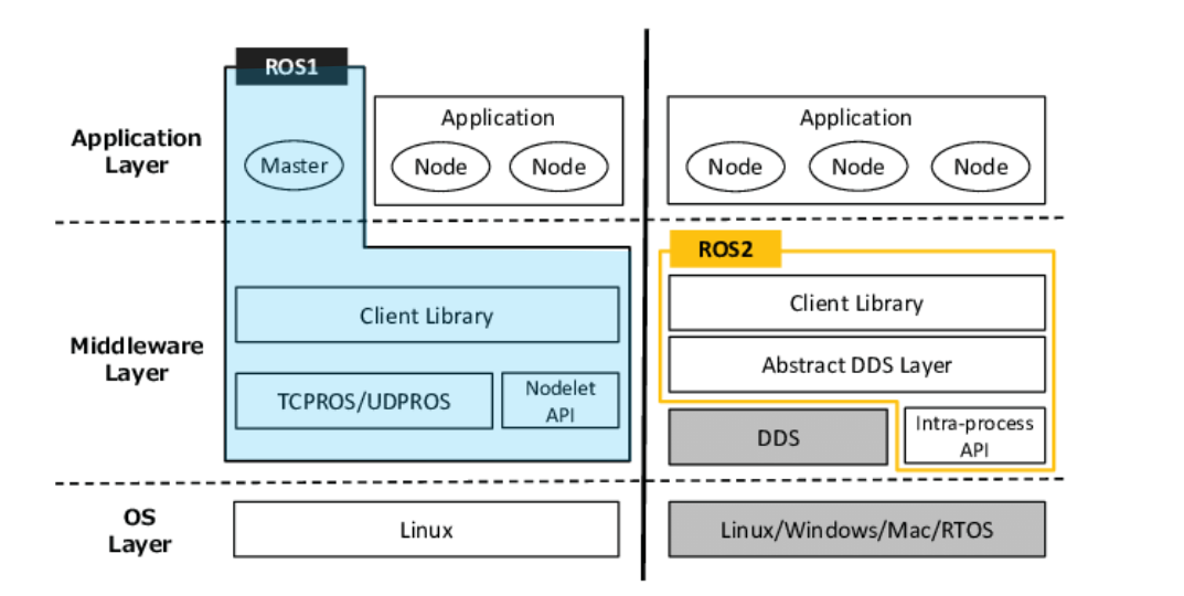 ROS # 6-1 ROS1 VS ROS2