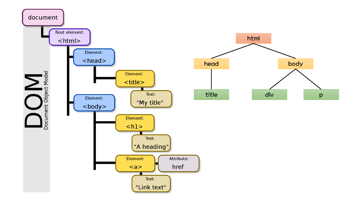 [SeSACX코딩온] DOM(Document Object Model)