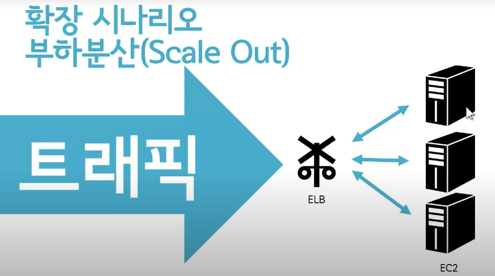 Elastic Load Balancing