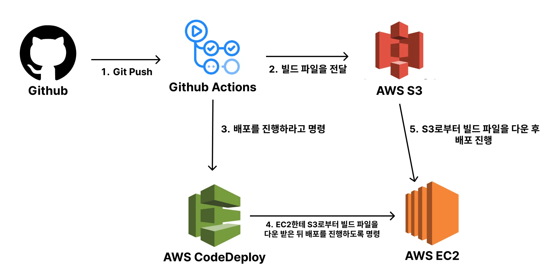 CI/CD(Github Actions)