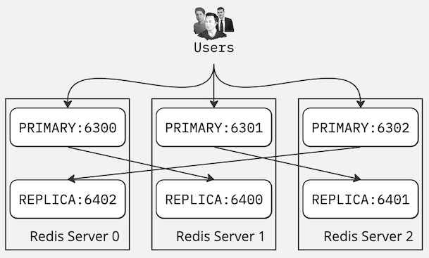 신뢰할 수 없는 여러 부품으로 신뢰할 수 있는 시스템 구축하기(feat. 분산 데이터)