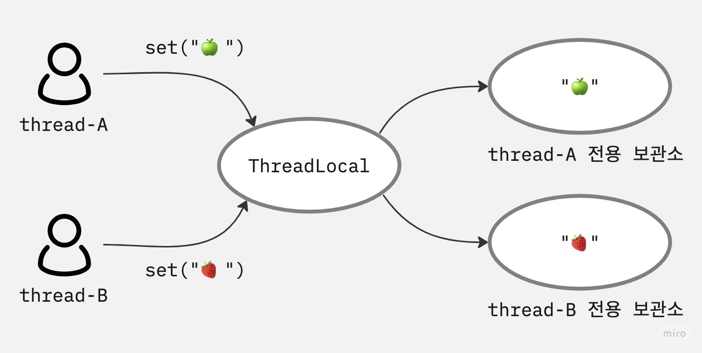 [TIL]230408 - 동시성 문제와 thread local