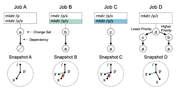 DeltaFS: A Scalable No-Ground-Truth Filesystem For Massively-Parallel ...