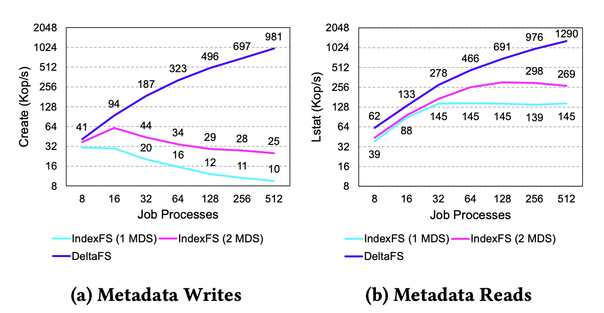 DeltaFS: A Scalable No-Ground-Truth Filesystem For Massively-Parallel ...