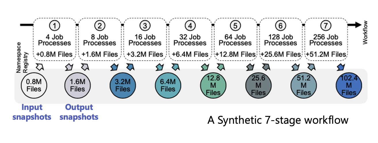 DeltaFS: A Scalable No-Ground-Truth Filesystem For Massively-Parallel ...