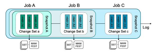 DeltaFS: A Scalable No-Ground-Truth Filesystem For Massively-Parallel ...