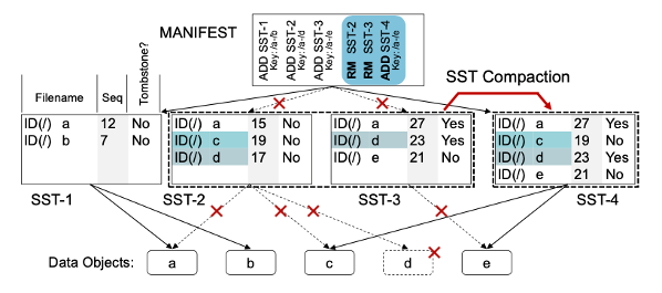 DeltaFS: A Scalable No-Ground-Truth Filesystem For Massively-Parallel ...