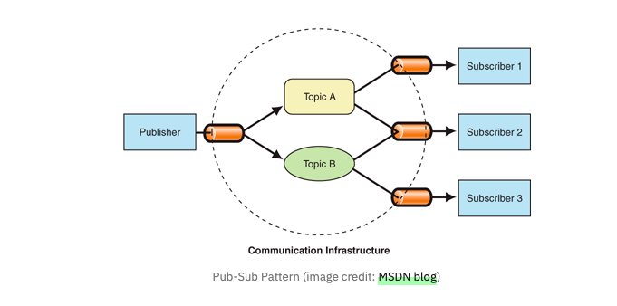 발행-구독 패턴 (Pub-Sub Pattern)