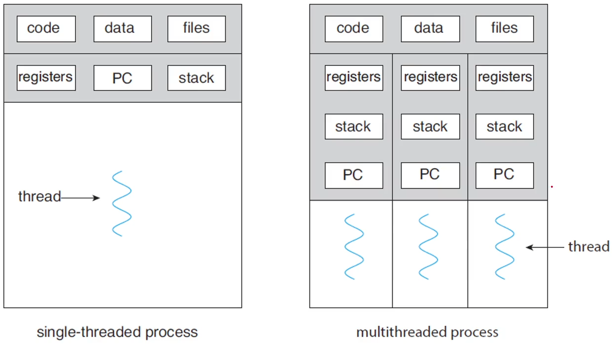 Thread And Concurrency 1