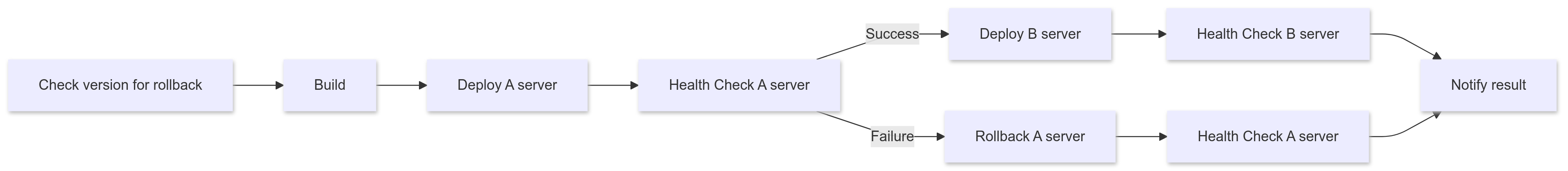 Infrastructure Enhancement and Zero-Downtime Deployment