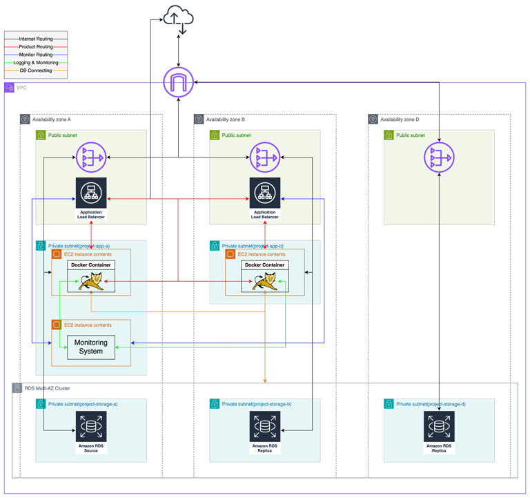 Infrastructure Enhancement and Zero-Downtime Deployment