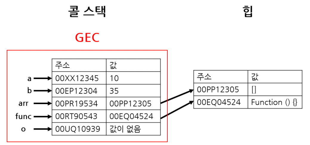 [Javascript] Call stack / Heap