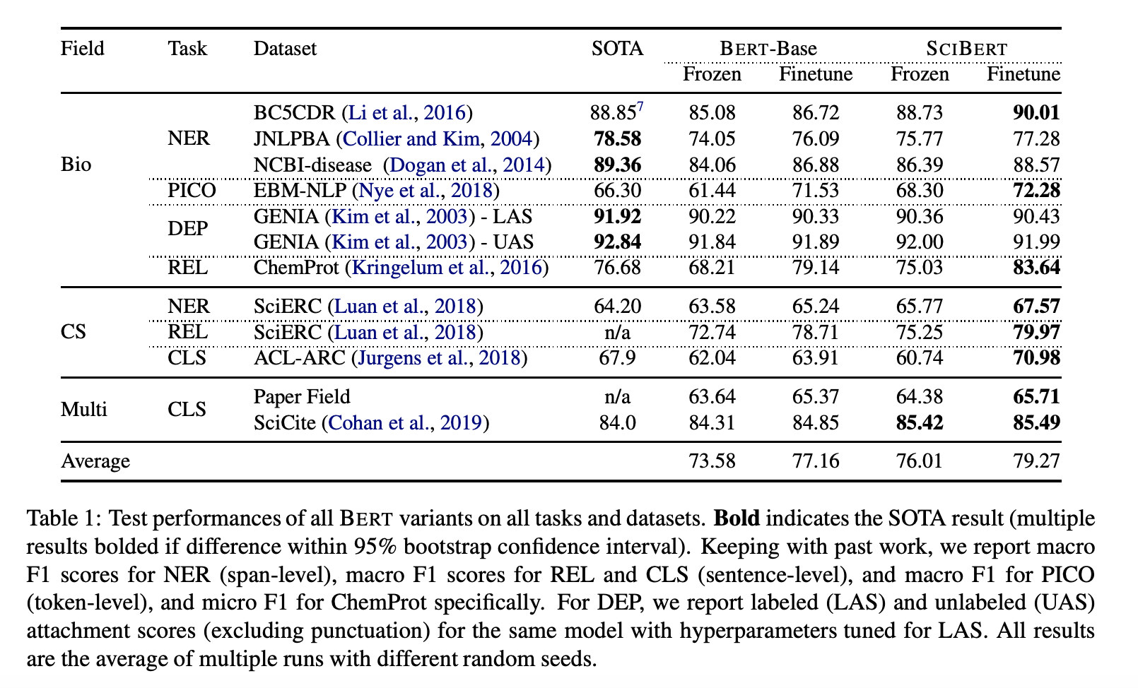 [Paper Review] SPECTER: Document-level Representation Learning using Citation-informed Transformers