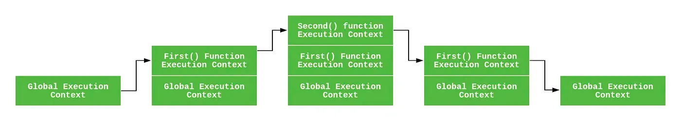 JavaScript 실행 컨텍스트(Execution context)