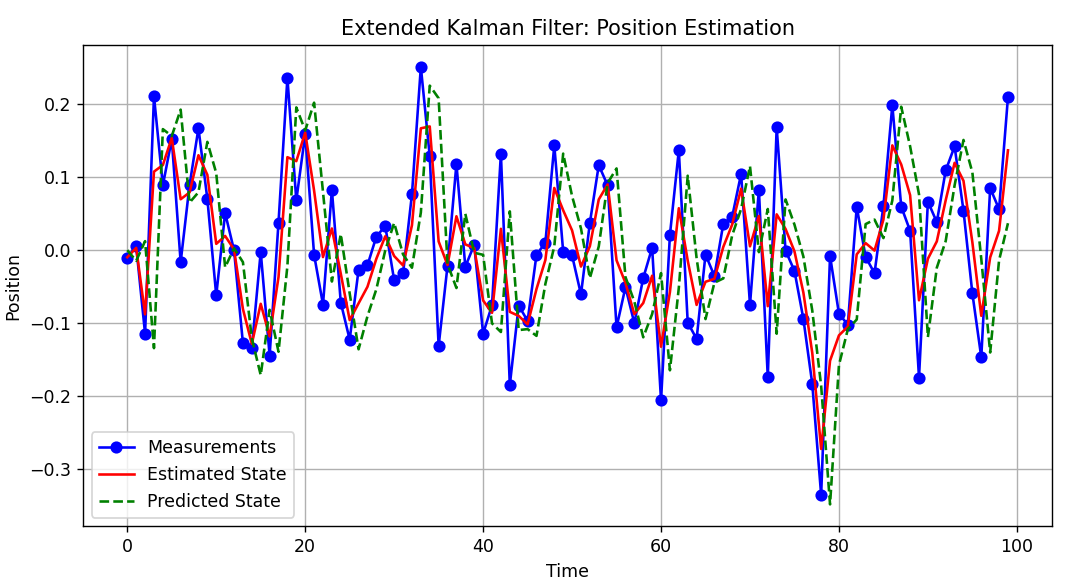 algorithm - EKF 확장칼만필터 : 네이버 블로그