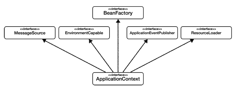 스프링 컨테이너와 스프링 빈