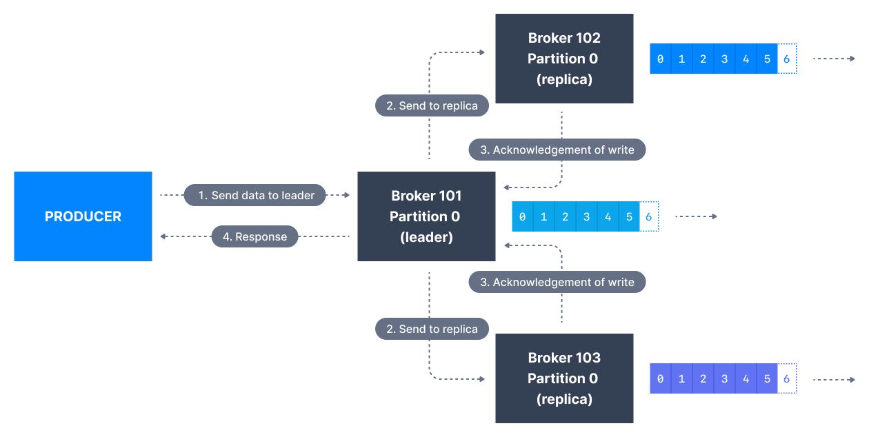 [Kafka] 2. Partition & Replication