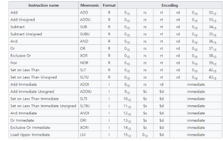 Instruction Set Architecture(ISA) 1장: MIPS ISA 디자인 원칙