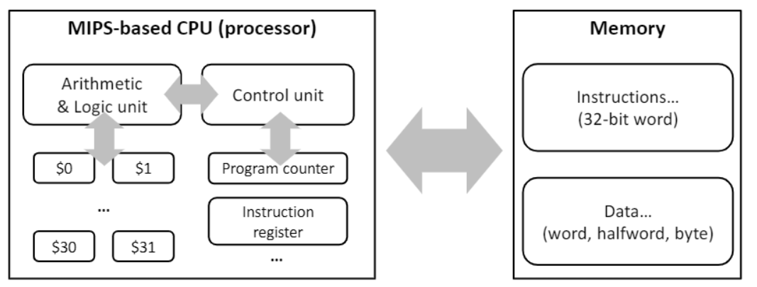 Instruction Set Architecture(ISA) 2장: MIPS ISA Instruction