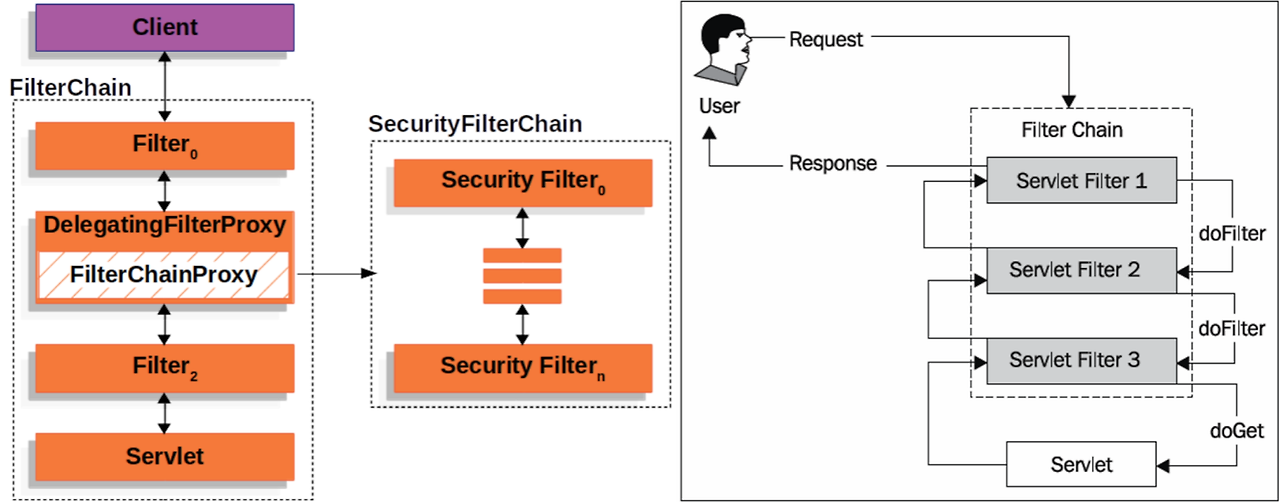 Spring Security 내부 구조