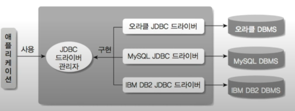 JDBC(Java DataBase Connectivity)