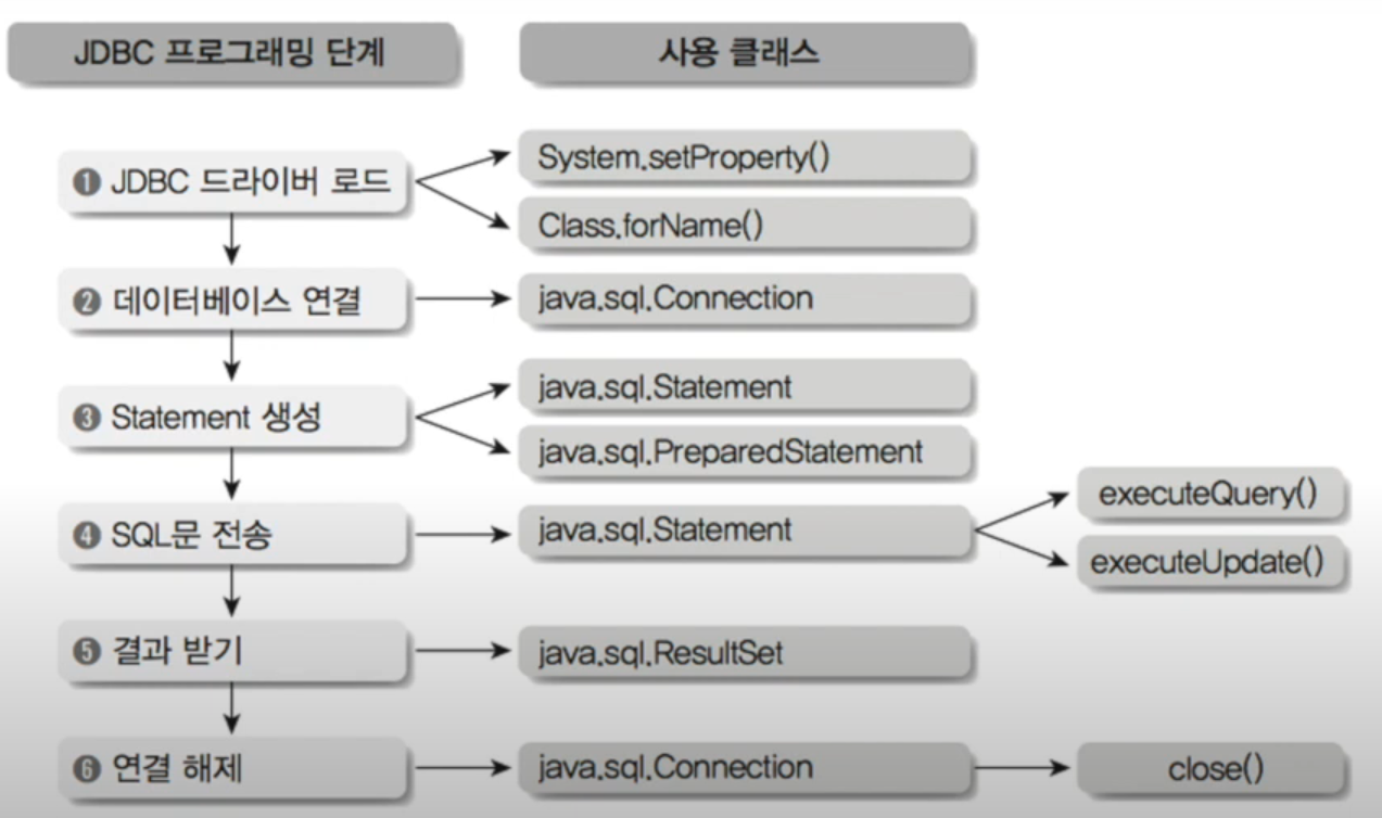 JDBC(Java DataBase Connectivity)