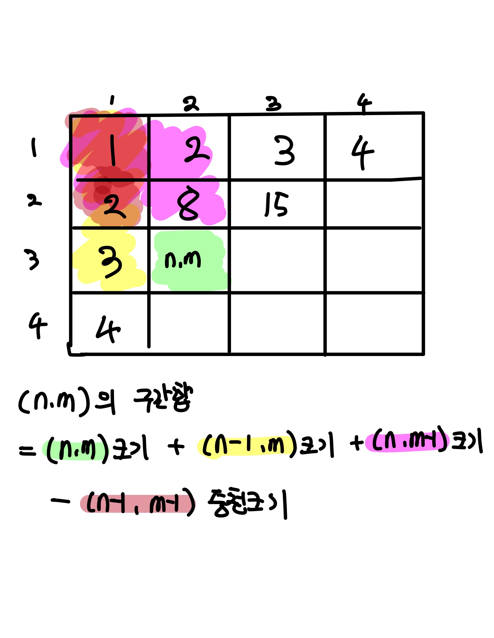 [BaekJoon] 구간 합 구하기 5 - 11660