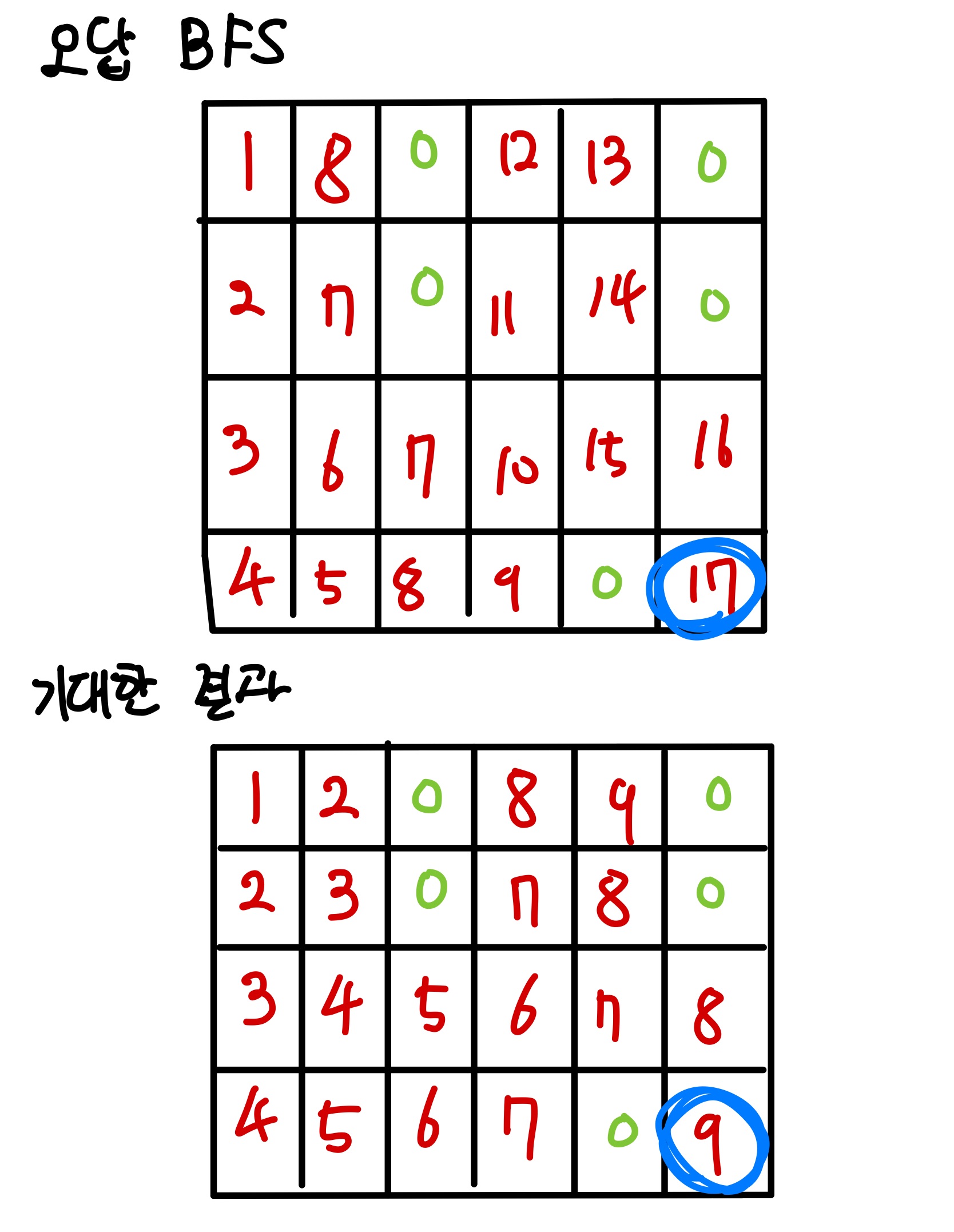 [BaekJoon] 미로 탐색 - 2178