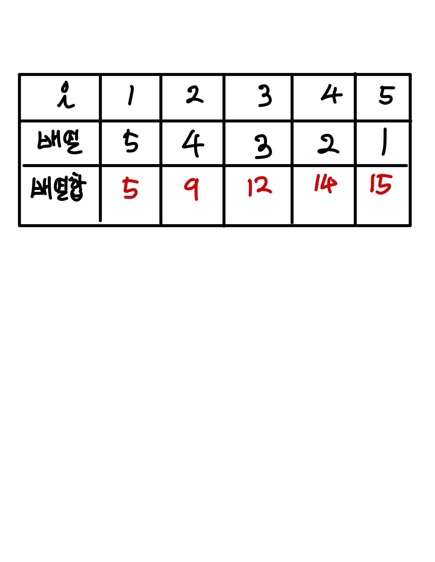 [BaekJoon] 구간 합 구하기 4 - 11659