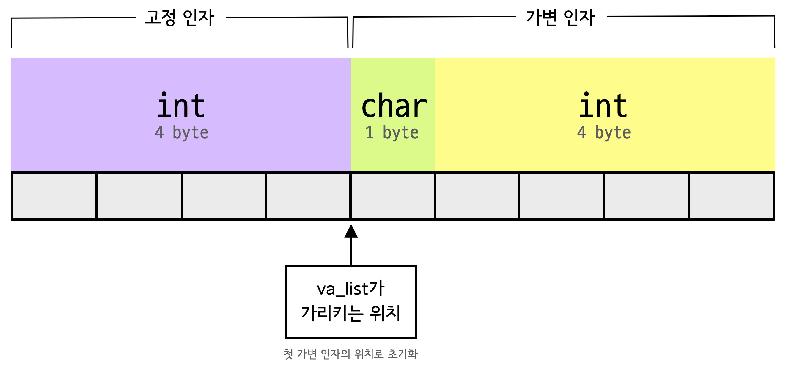 ft_printf, C 표준 라이브러리 함수 printf를 구현하자