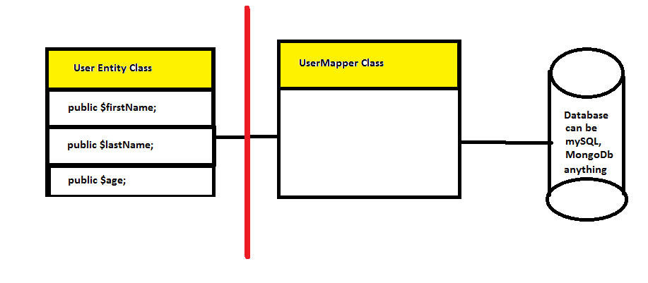 Active Record Vs Data Mapper