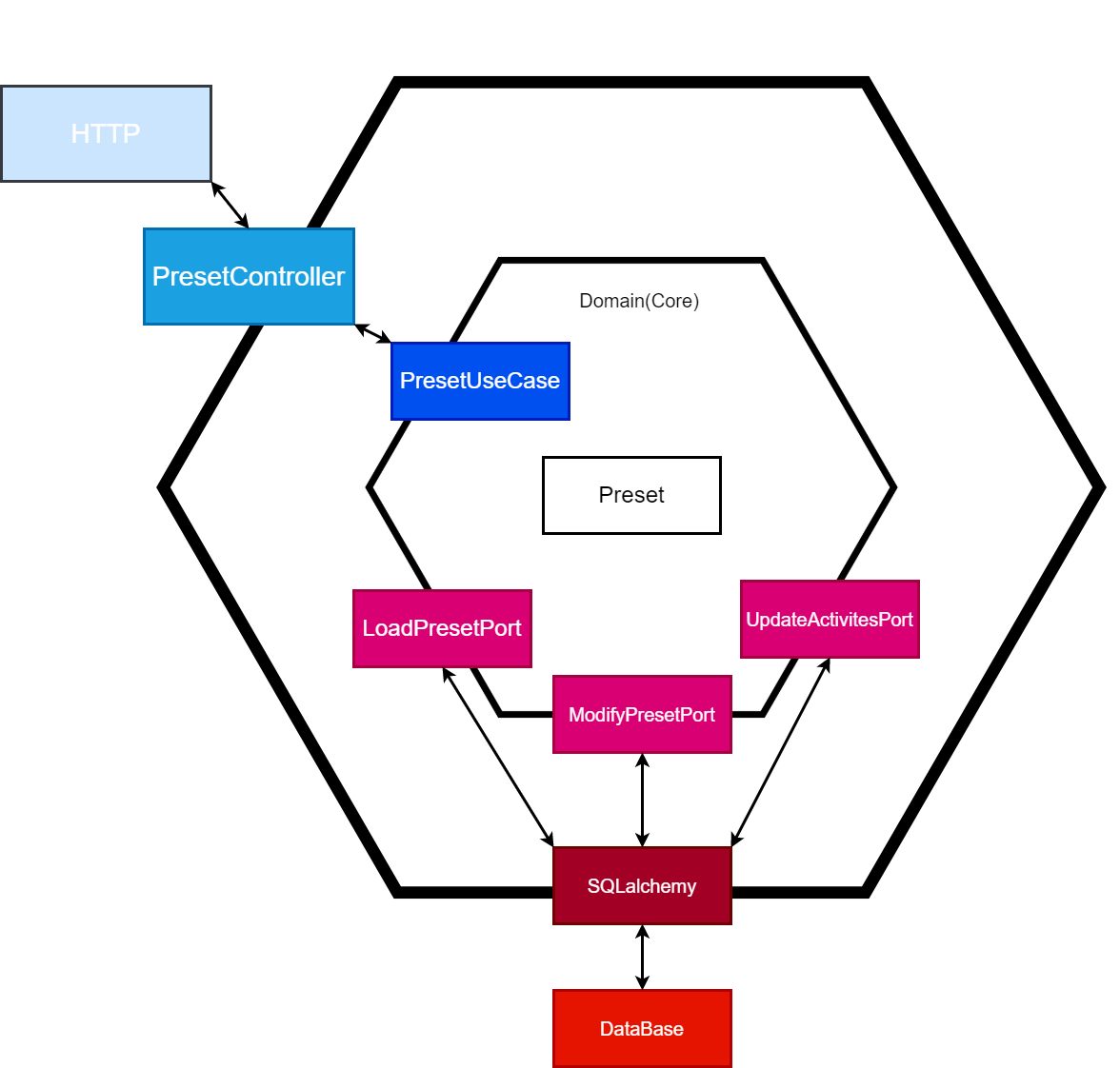 지속 가능한 소프트웨어 설계 패턴: DDD + Hexagonal Architecture