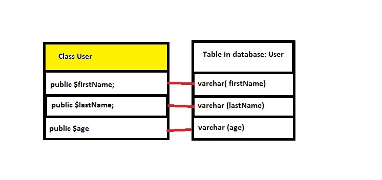 Active Record vs Data Mapper