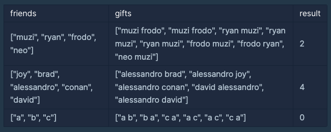 가장 많이 받은 선물 - 2024 KAKAO WINTER INTERNSHIP