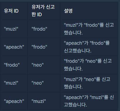 신고 결과 받기 - 2022 KAKAO BLIND RECRUITMENT