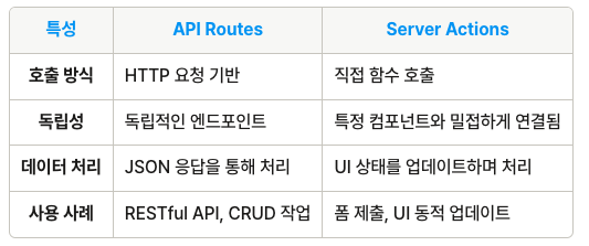 API Routes? ServerAction차이