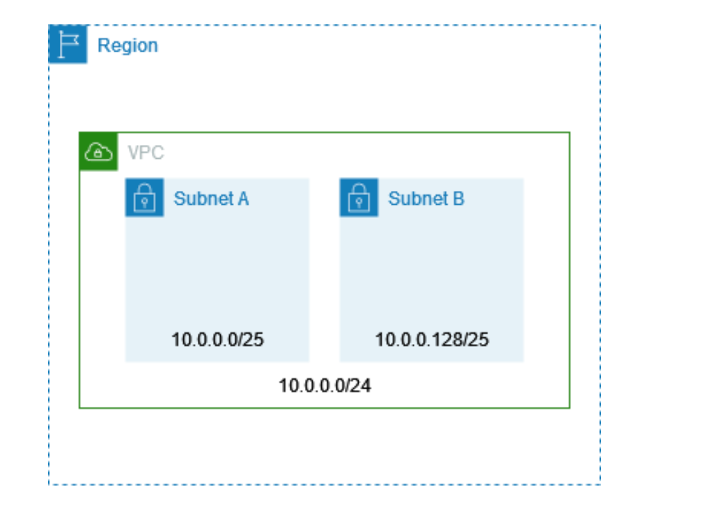 VPC, Subnet, Routing Table, Security Group