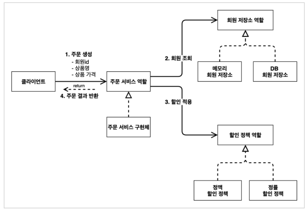 OCP, DIP와 AppConfig