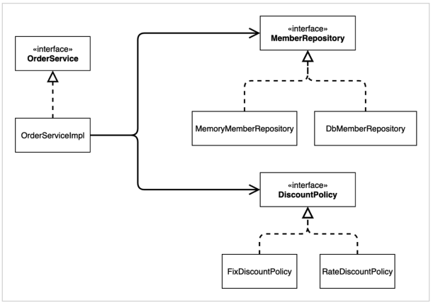 OCP, DIP와 AppConfig