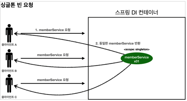 빈 스코프