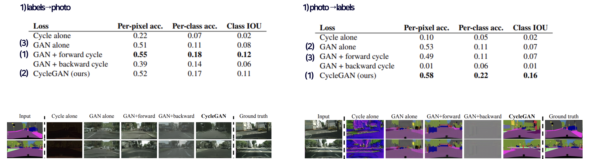 [논문 요약] Unpaired Image To Image Translation Using Cycle Consistent