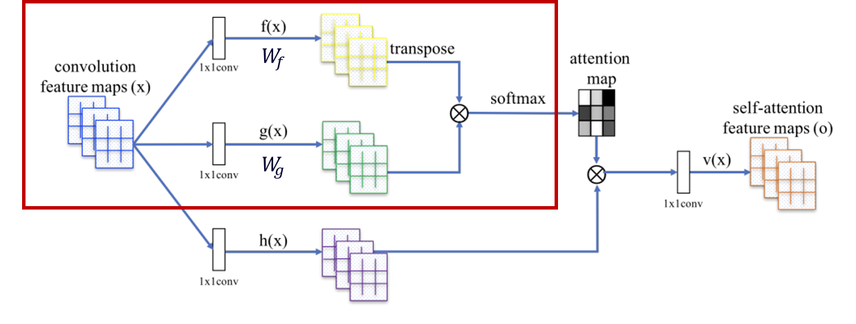 [논문 요약] Self Attention Generative Adversarial Networks