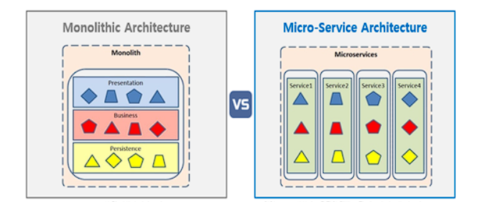 MSA (Micro Service Architecture)