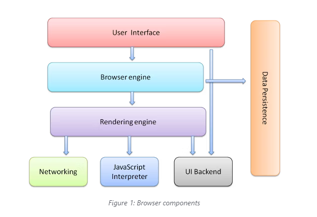 How browsers work